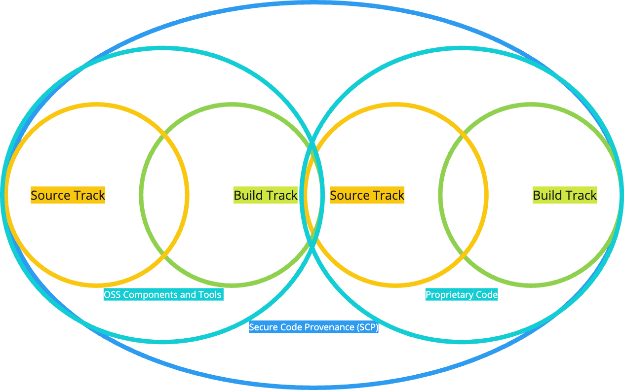 What is Code Provenance? | Archipelo
